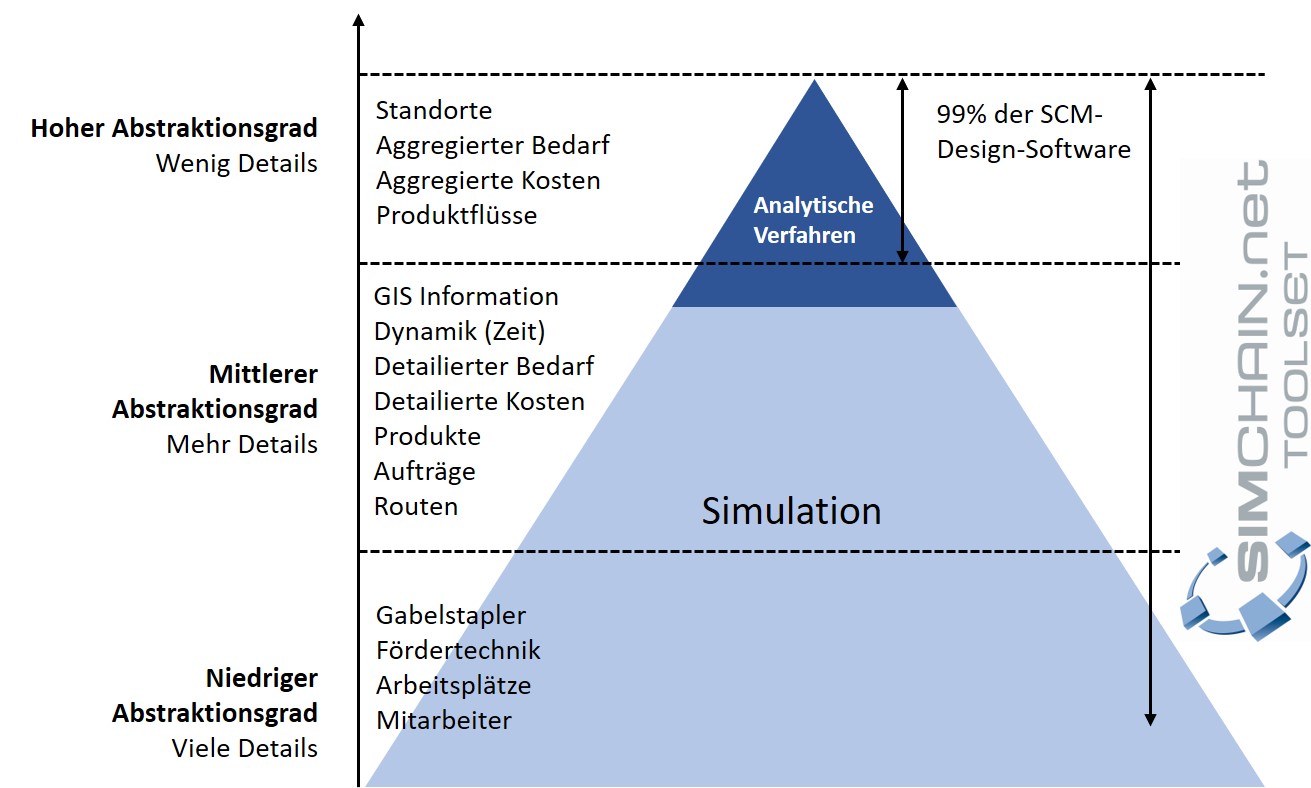 Services - SimChain - Discovering optimisation potentials in logistics